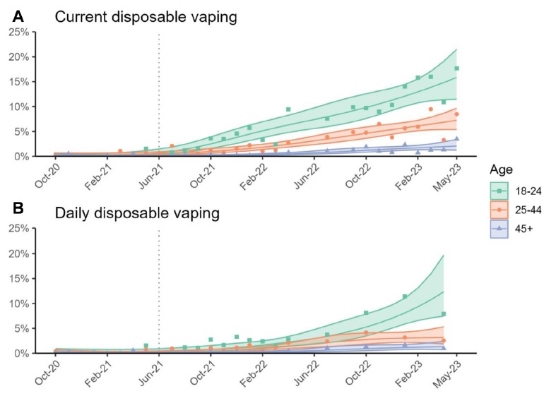 English vaping reverses nicotine decline – Stanton Glantz blog
